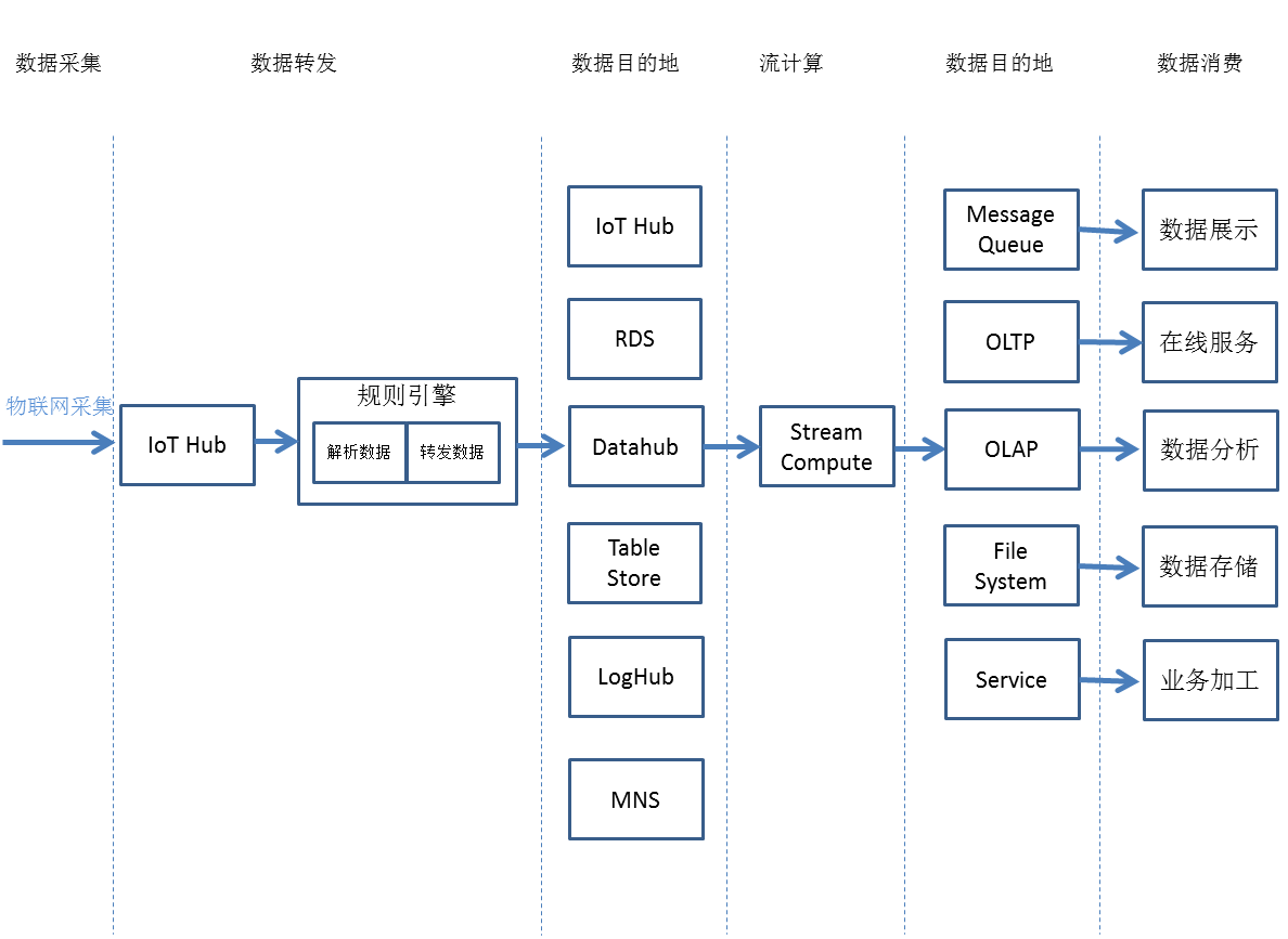 阿里云iot设备数据接入 （从阿里云iot云平台获取设备数据）物联网云平台开发数据处理层开发接受设备数据 Csdn博客