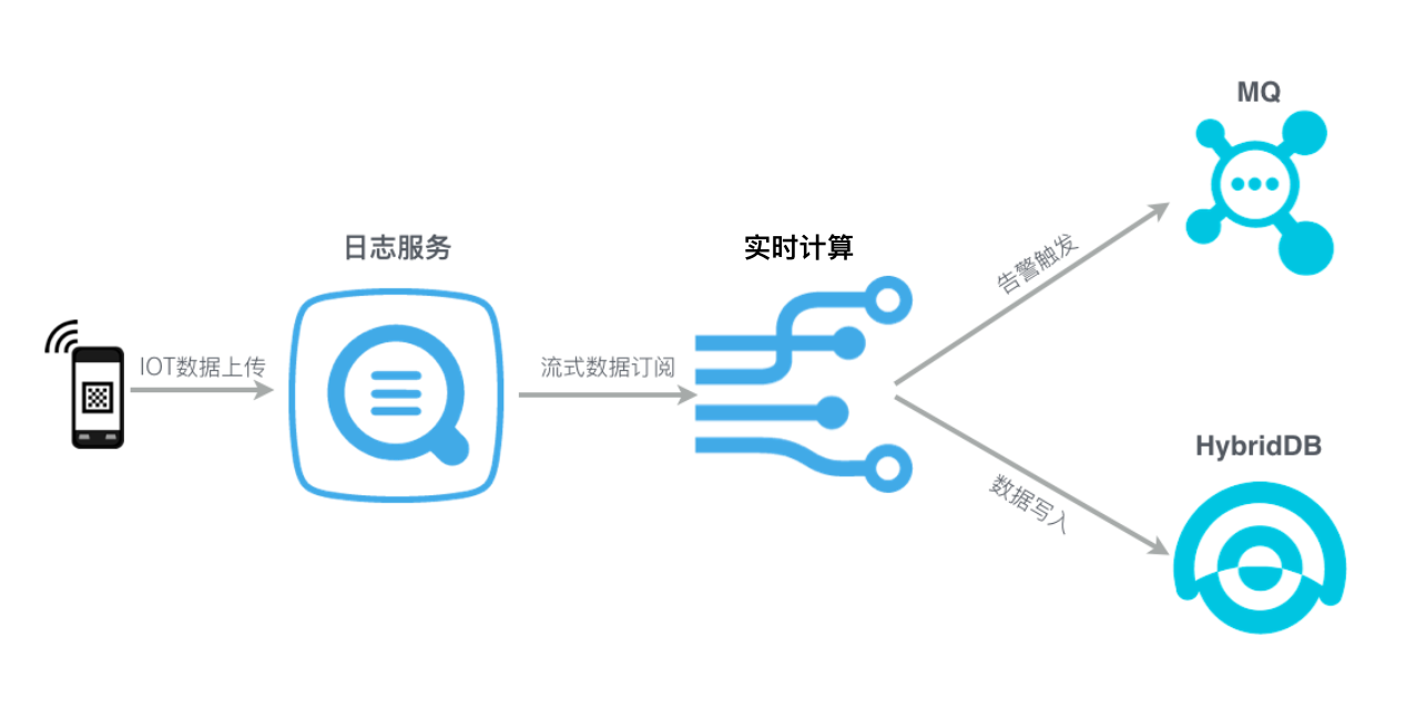 IoT解决方案之多维度传感器数据分析_IoT行业最佳实践_最佳实践_实时计算-阿里云