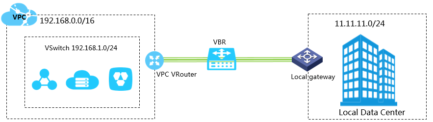 Express Connect とは - - Alibaba Cloud ドキュメントセンター