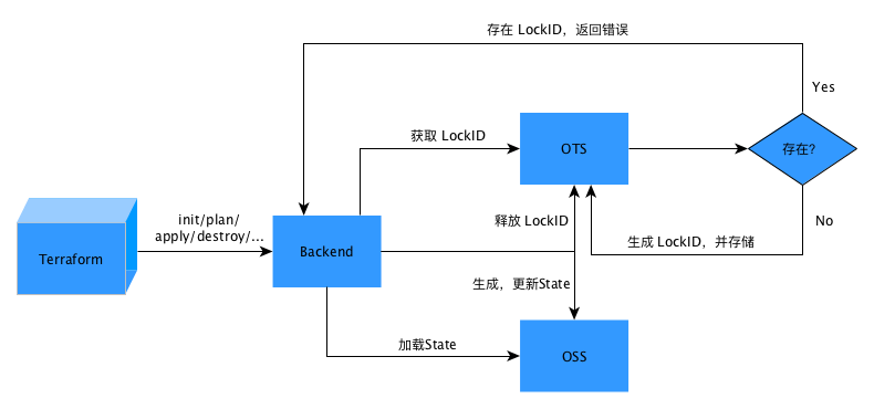 五分钟入门阿里云terraform Oss Backend Terraform 阿里云